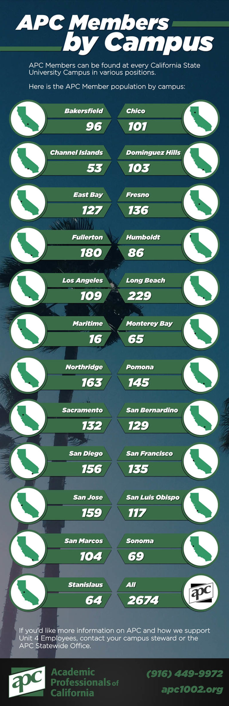 APC Membership by Campus - APC